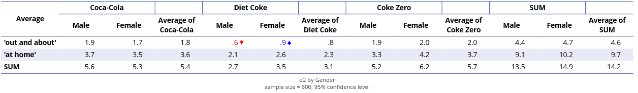 How to Add Average Columns to Tables Containing Column Spans – Displayr Help