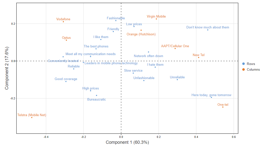 How To Create A Principal Component Analysis Biplot Displayr Help