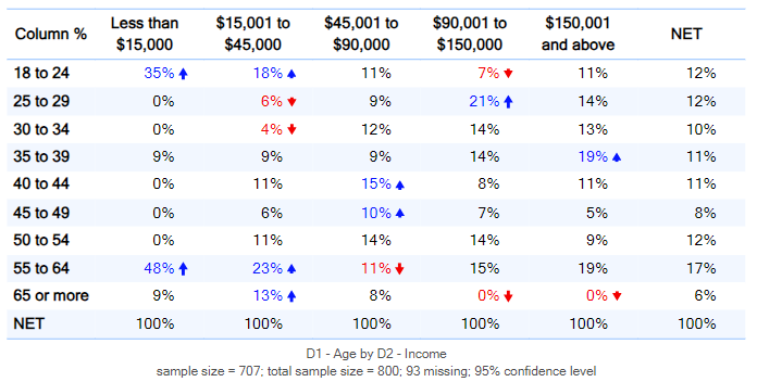 How To Add A Footnote For Cells With Small Sample Sizes Displayr Help 