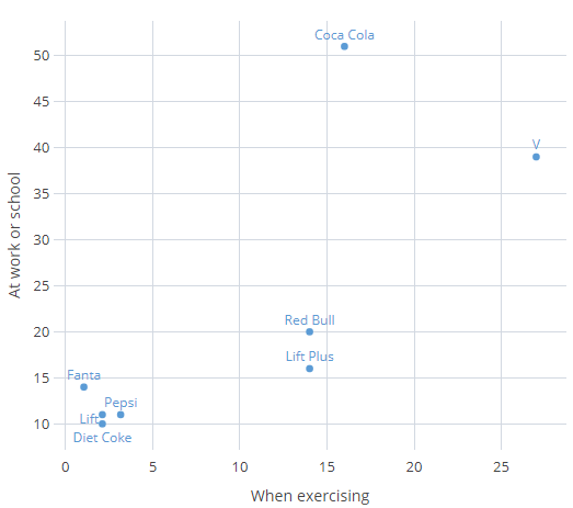 How to Create a Scatter Plot – Displayr Help