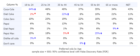 How To Sort A Table Displayr Help