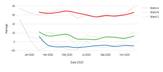 How to Show a Moving (Rolled) Average on a Line Chart Visualization ...