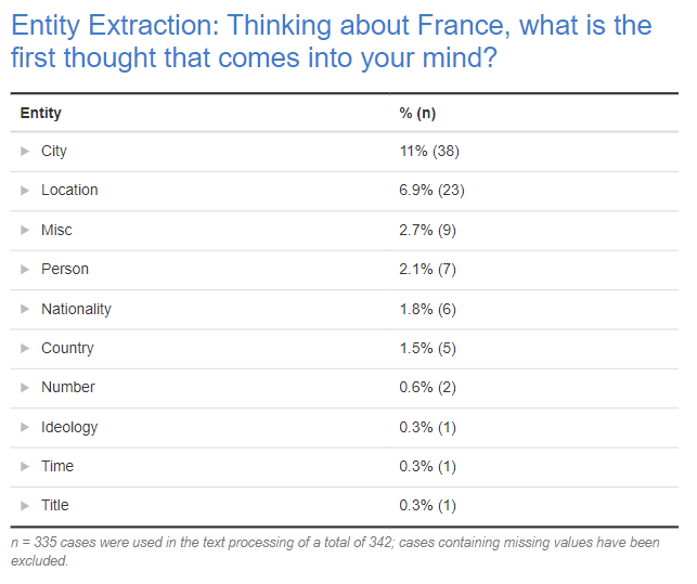 How To Save Text Categorization To Use In Other Analyses Displayr Help