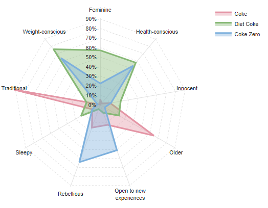 How to Create a Radar Chart – Displayr Help