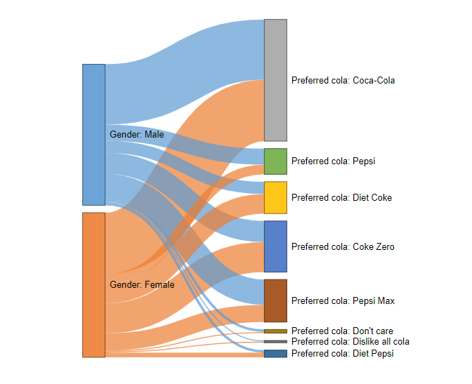 How To Create A Sankey Diagram Displayr Help