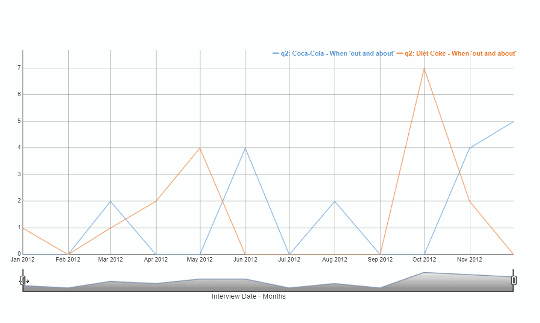 How To Create A Time Series Graph Displayr Help