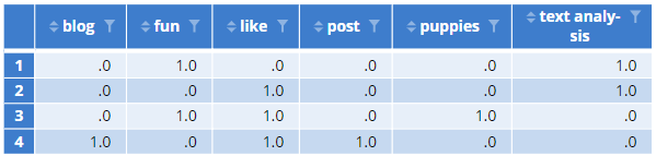 How to Create a Term Document Matrix – Displayr Help