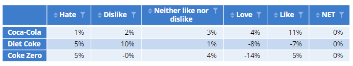 How To Remove A Row Or Column From A Table Using R Displayr Help