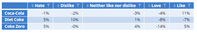 How To Remove A Row Or Column From A Table Using R Displayr Help