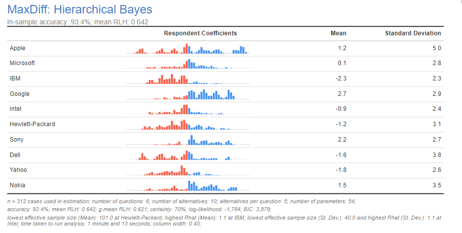 How to Use Hierarchical Bayes for MaxDiff – Displayr Help