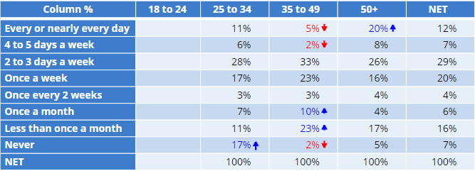 How To Blank Table Cells With Small Sample Sizes Displayr Help