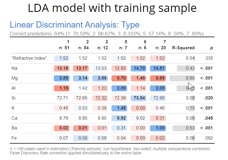 How to Run Linear Discriminant Analysis – Displayr Help