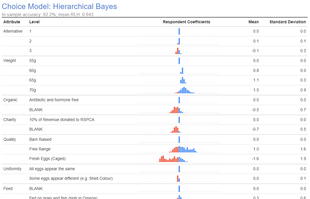 How to Do the Statistical Analysis of Choice-Based Conjoint Data – Displayr Help
