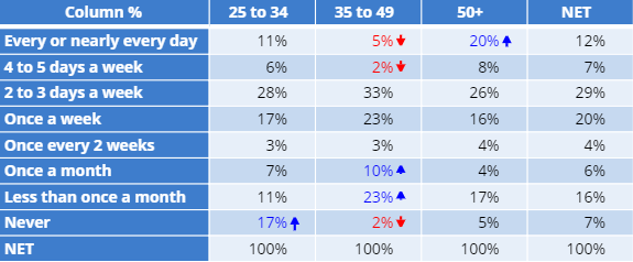 How To Hide Rows And Columns With Small Sample Sizes In A Table Displayr Help