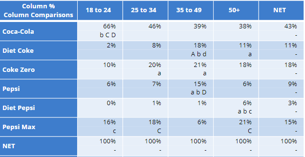 How To Show Column Comparisons To The Right Of Values In A Table Displayr Help