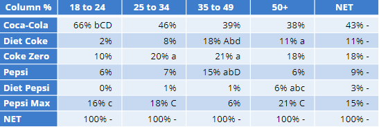 How To Show Column Comparisons To The Right Of Values In A Table Displayr Help