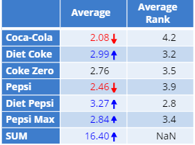 How to Show Average Rank in a Table – Displayr Help