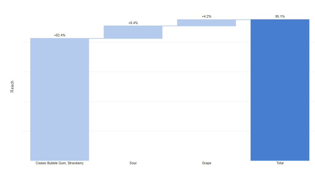 How To Create A Turf Incrementality Plot Displayr Help