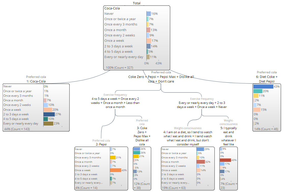 How to Run Mixed-Mode Tree – Displayr Help