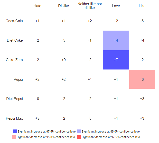 How to Create a Table of Differences – Displayr Help