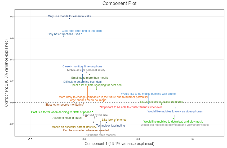 How To Create A Component Plot From A Principal Component Analysis Displayr Help