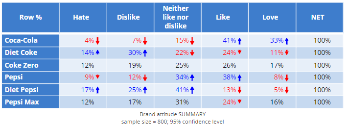 How To Interpret Analysis Summaries For A Table Or Chart Displayr Help 9786