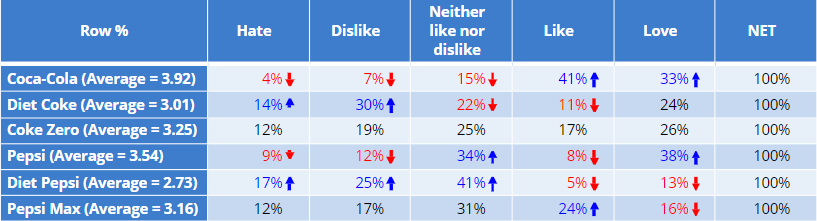 How To Add A Table Statistic To Row Labels Displayr Help 