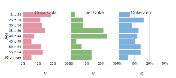 How to Create Small Multiples (Facet, or Panel) Visualizations – Displayr Help