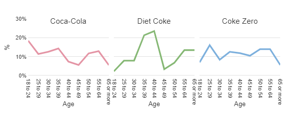 How to Create Small Multiples (Facet, or Panel) Visualizations – Displayr Help