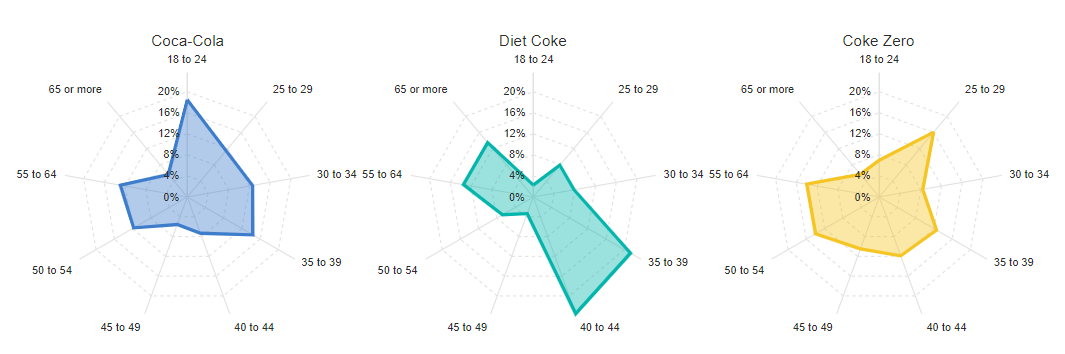 How to Create Small Multiples (Facet, or Panel) Visualizations – Displayr Help