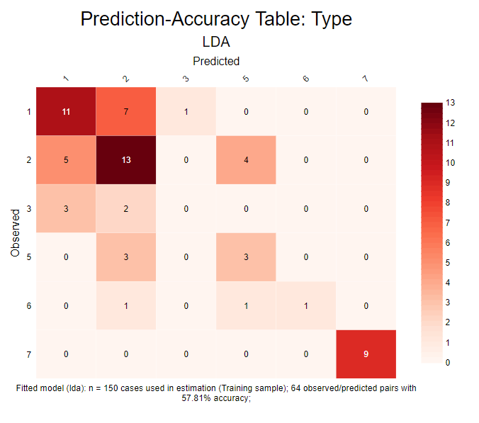 How to Run Linear Discriminant Analysis – Displayr Help