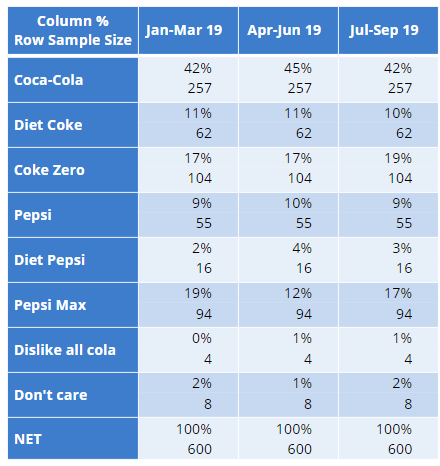 How to Hide Rows or Columns Based on Sample Size Using R – Displayr Help