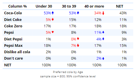 How to Compare Significant Differences Between Columns – Displayr Help