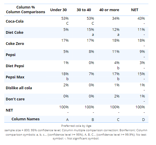 How To Compare Significant Differences Between Columns Displayr Help 