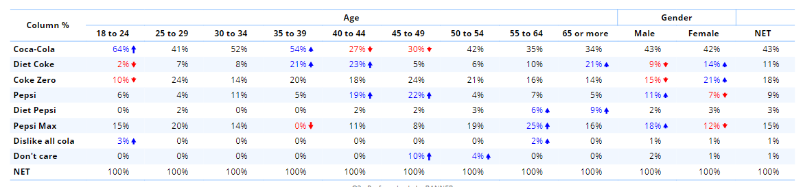 How to Create Bar Charts with Automatic Significance Highlights – Displayr Help