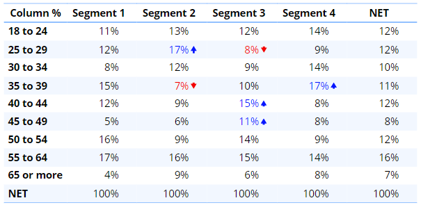 How to Analyze Data by Groups/Segments – Displayr Help