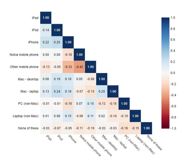 How To Create A Correlation Matrix Displayr Help