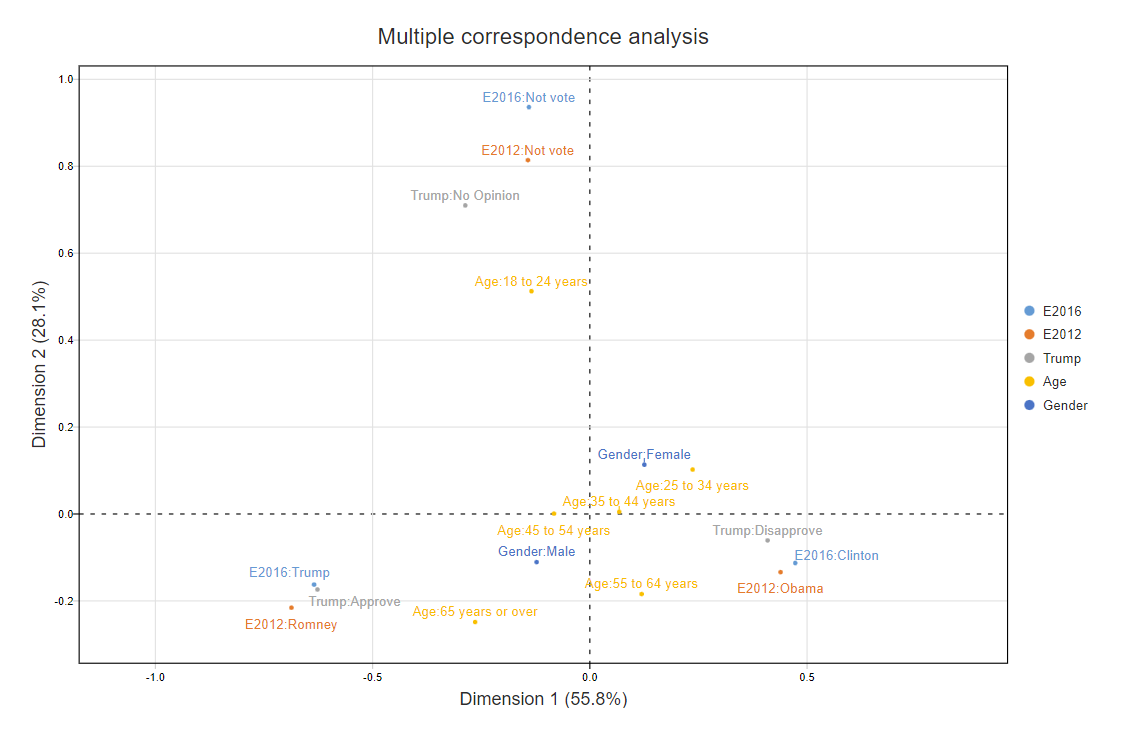 How To Do Multiple Correspondence Analysis In Displayr Displayr Help