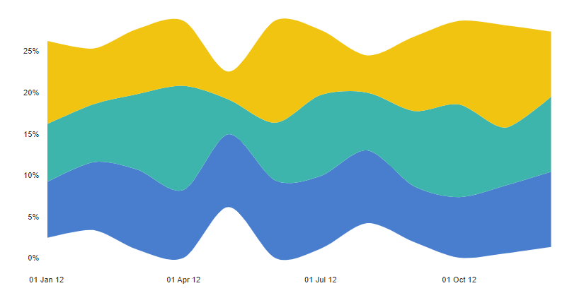 How to Create a Streamgraph – Displayr Help