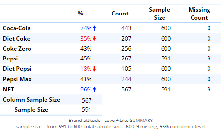 How to Investigate a Sample Size or NET that is Too Small – Displayr Help