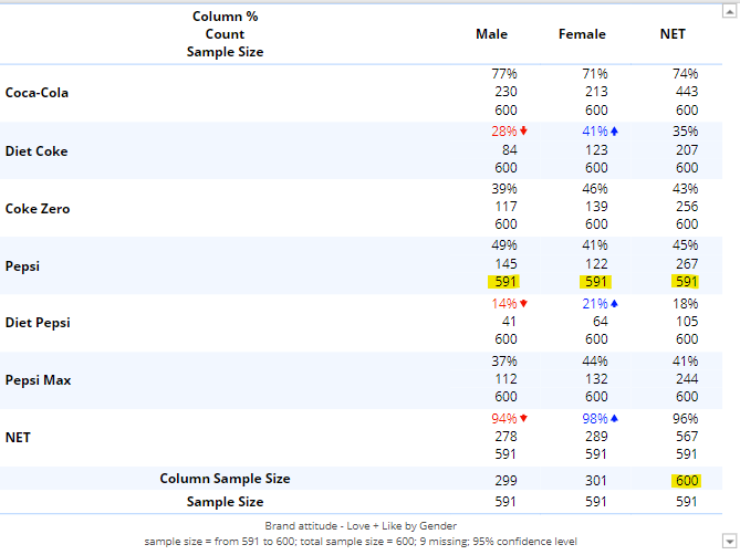 How To Investigate A Sample Size Or Net That Is Too Small Displayr Help