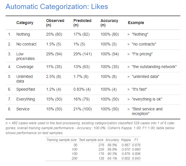 How To Automatically Classify New Text Data Using An Existing Categorization Displayr Help 3471