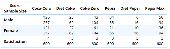 How To Combine Tables With Multiple Statistics Using R Displayr Help 1658