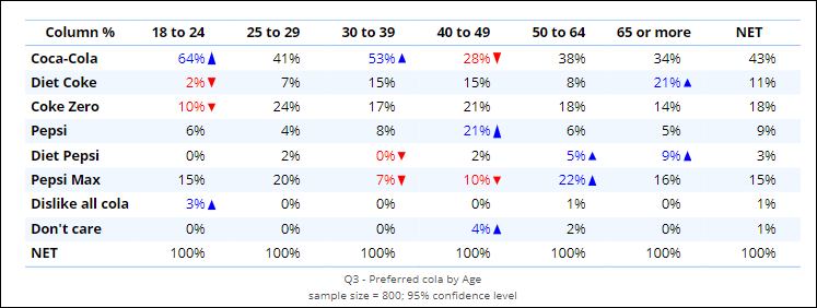 How To Run Exceptions Testing Complement Testing In Displayr Displayr Help