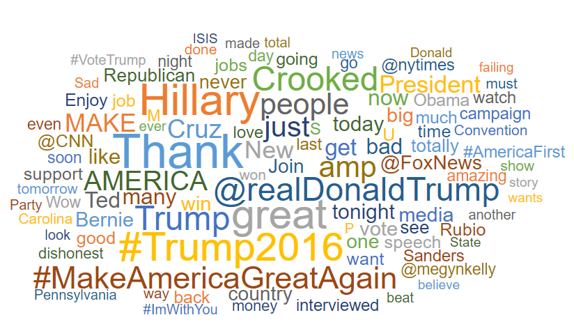 A Text Analysis Case Study – Displayr Help