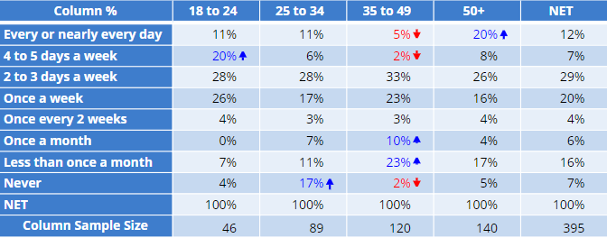How To Blank Table Cells With Small Values Displayr Help 7599