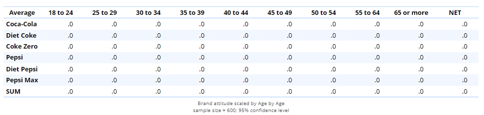 How To Standardize Or Calculate Data Within Subgroups In R Displayr Help