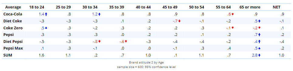 How To Standardize Or Calculate Data Within Subgroups In R Displayr Help